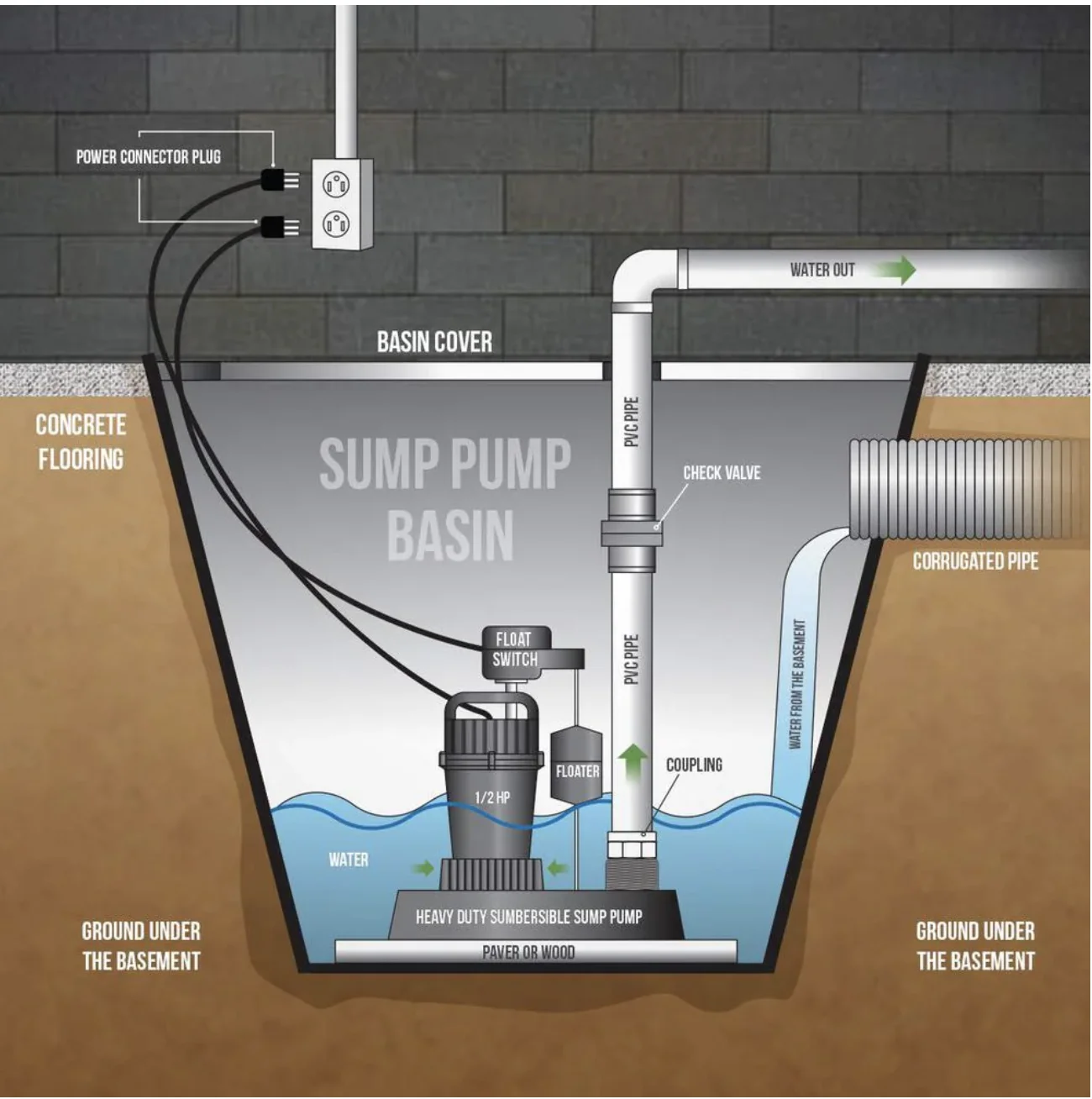 Water pump in basement store